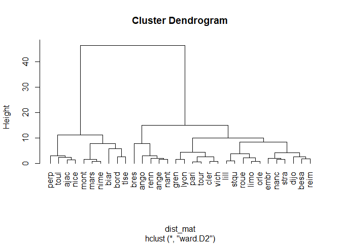 Hands On Clustering Data Pierre Lague 9247